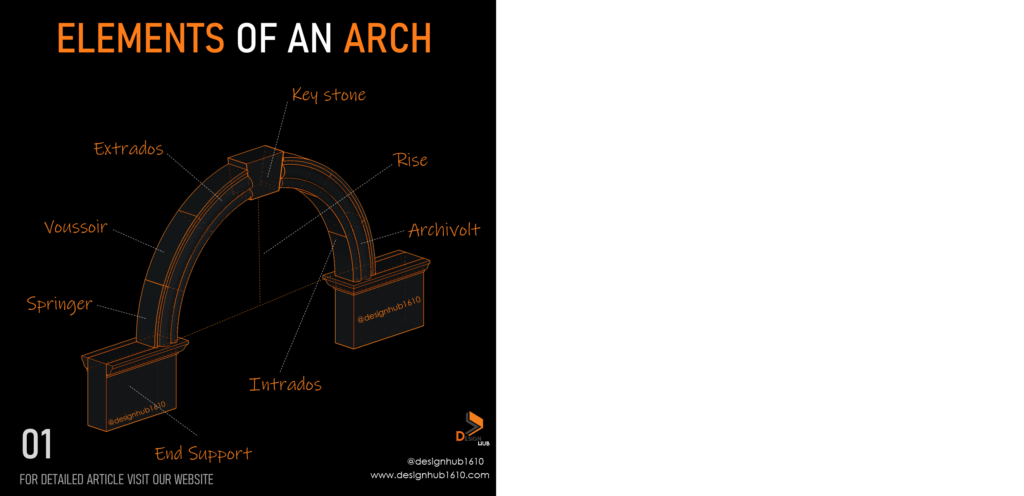 How Does an Arch Stand Up-Understanding The Science Behind it
