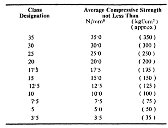 Important Tests for Burnt Clay bricks as per IS Code
