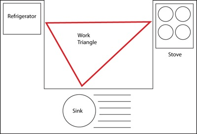 The Kitchen Triangle – History, guidelines, and everything you need to ...